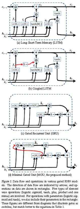 Deep Learning Architecture Diagrams Fastml