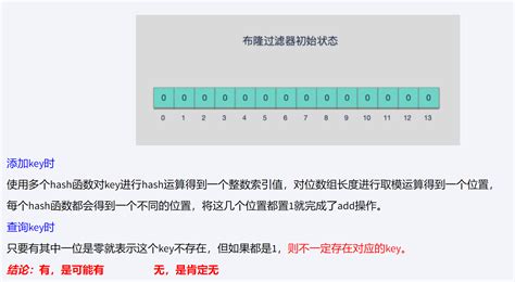 Redis之布隆过滤器redis 布隆过滤器 Csdn博客