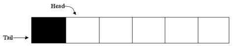 Ring Buffer And Examples