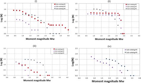 Graphs Iiv Show The Frequencymagnitude Distribution Of The Download Scientific Diagram