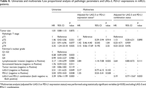 Univariate And Multivariate Cox Proportional Analysis Of Pathologic Download Scientific Diagram