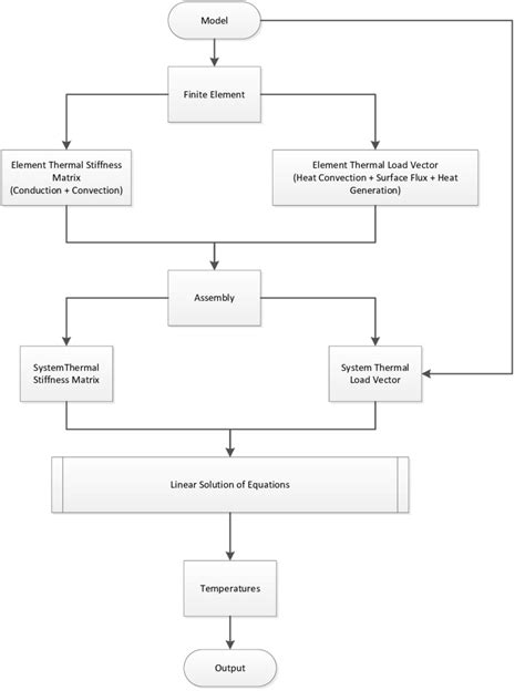 flow chart of parallel steady state heat transfer algorithm download