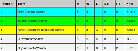 Wpl 2024 Points Table Mi Surpassed Rcb Latest Updated After Mumbai