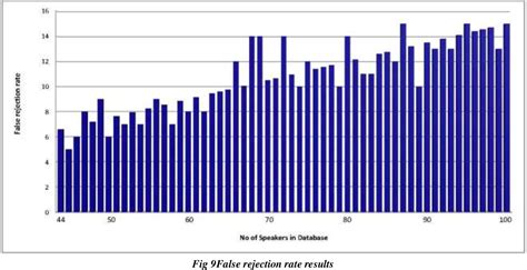 Figure From Mel Frequency Cepstral Coefficients Mfcc Based Speaker