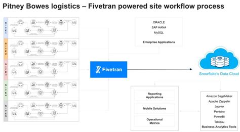Narasingh Sahu On Linkedin Sapanalytics Sap Etl Analytics