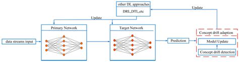 Concept Drift Adaptation Methods Under The Deep Learning Framework A
