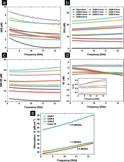 A Shielding Effectiveness Due To Reflection B Shielding