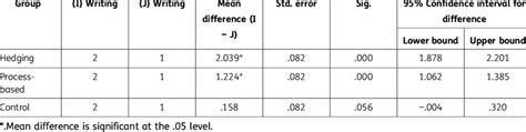 Simple Effect Analysis Mean Improvement From Pretest To Posttest By