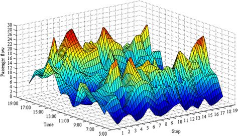 All‐day Passenger Flow Distribution On Stops Of J116 Download