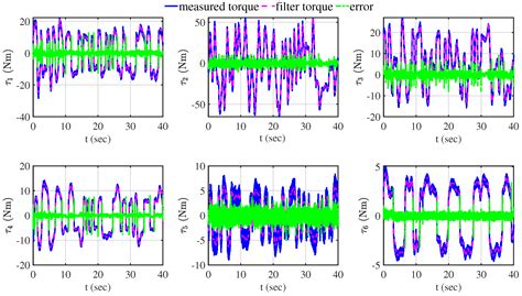 Optimized Trajectory Tracking For Robot Manipulators With Uncertain