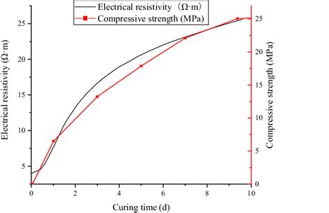 Unlocking The Power Of Concrete Resistivity Testing