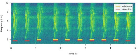 optimizing sound event detection ohun