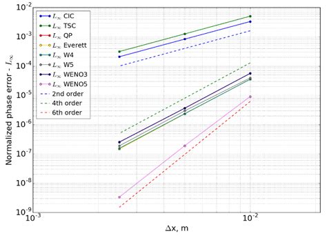 Spatial Accuracy Test L∞ Normalized Phase Errors As A Function Of The