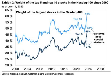 What The Nasdaq 100 Special Rebalance Means For Investors Heisenberg