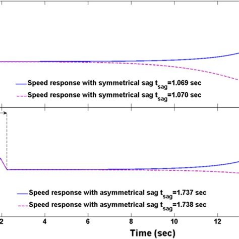 Speed Responses Due To Symmetrical And Asymmetrical Voltage Sags