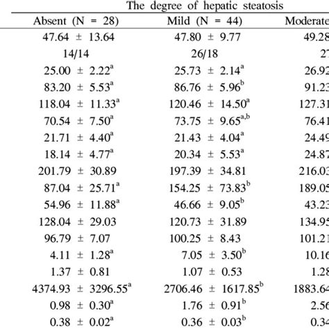 The Relationship Between Clinical Characteristics And Degree Of Hepatic