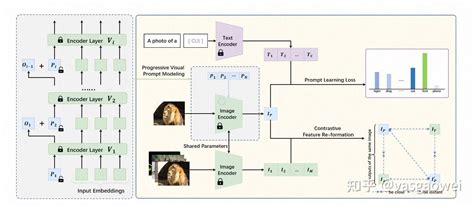 Visual Prompt Tuning视觉提示词微调 知乎