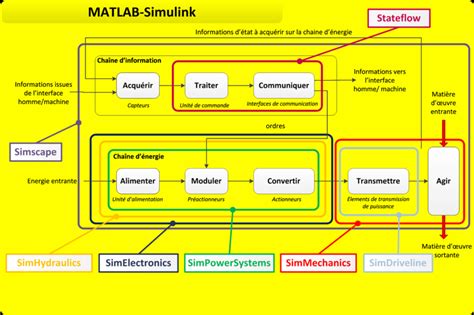 modélisation sous matlab … sti