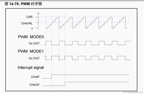 【gd32】05 Pwm 脉冲宽度调制gd32 Pwm Csdn博客