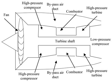 Schematic Diagram Of Turbofan Engine Structure Download Scientific Diagram