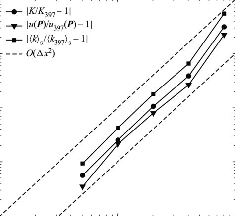 Grid Convergence For Steady Stokes Flow In A Simple Cubic Lattice Of Download Scientific