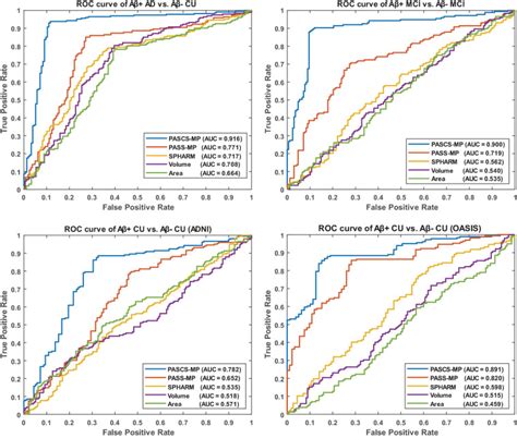 Predicting Brain Amyloid Using Multivariate Morphometry Statistics