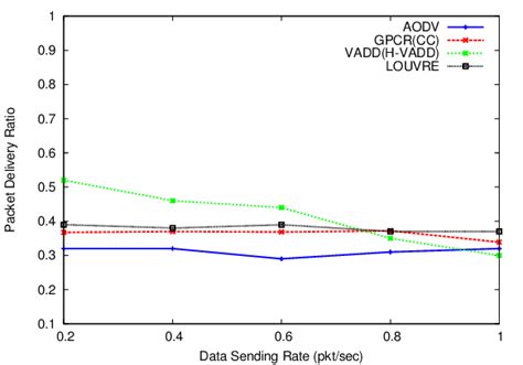 Packet Delivery Ratio As A Function Of Packet Sending Rate Typical