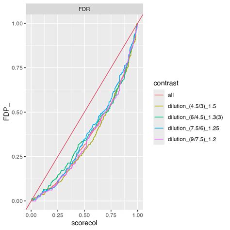 Benchmarking Normalization Aggregation And Models Using The Ionstar