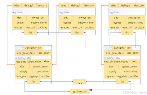 Linux Regulator子系统分析3linux中的regulator子系统怎么调用 Csdn博客