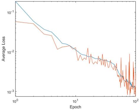 Modification Of Learning Ratio And Drop Out For Stochastic Gradient Descendant Algorithm
