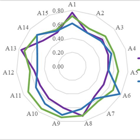 Relationship Between Urban Resilience And Evaluation Indicators In Download Scientific Diagram