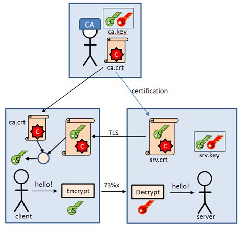 enable secure communication with tls and the mosquitto broker mcu on eclipse