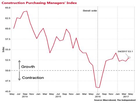 Brexit Latest Construction Activity Hits Four Month High In April