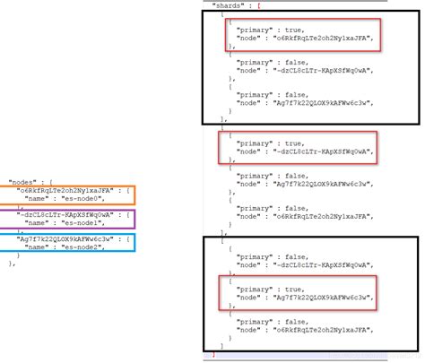 Elasticsearch分片原理es 分片 Csdn博客