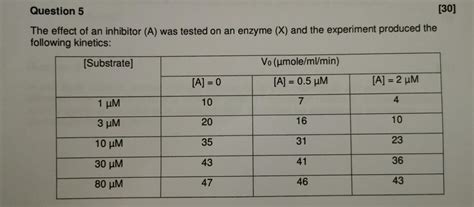 Question 5 30 The Effect Of An Inhibitor A Was