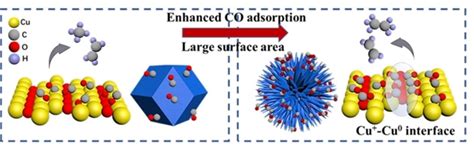 Fcse 前沿研究：海胆状结构和cucu0价态的共同作用促进电催化还原co2制c2—论文—科学网
