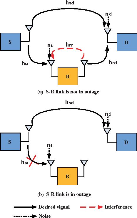 Figure 1 From Outage Performance Of Full Duplex Selective Decode And Forward Relaying Over