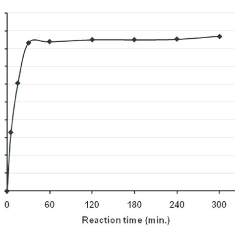Influence Of Reaction Time On The Yield Of Solketal Reaction