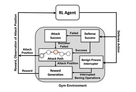 A New Deep Reinforcement Learning Drl Framework Can React To