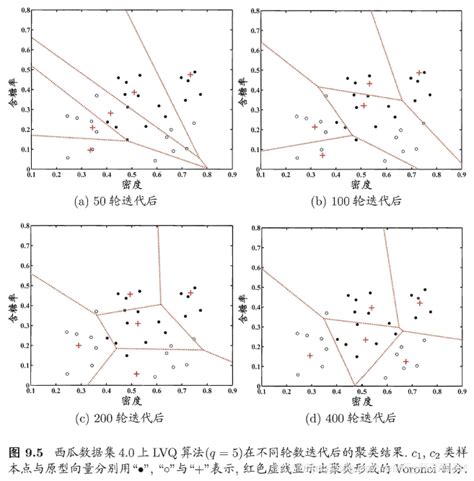 《机器学习》周志华 第9章聚类 笔记 习题 机器学习 第九章聚类题目 csdn博客