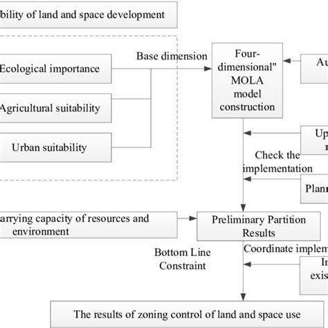 Technical Route Of Zoning For Spatial Use Control Of State Land Download Scientific Diagram