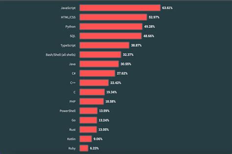 most used slots programming languages web development🥣 descubra a