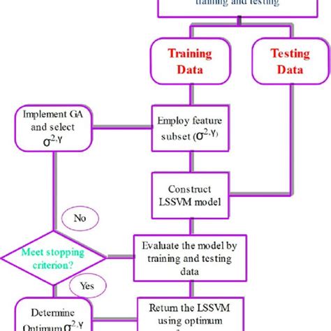Schematic Diagram Of Proposed Pso Lssvm Model Download Scientific