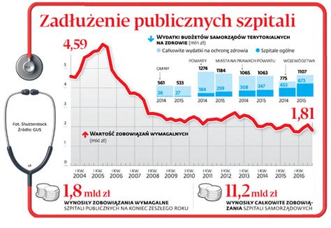 W szpitalach miała być nowa jakość a będzie tylko jakoś Forsal pl