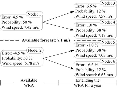Error Scenario Trees Download Scientific Diagram
