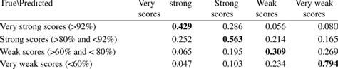 Confusion Matrix For A Random Forest Classifier Download Table