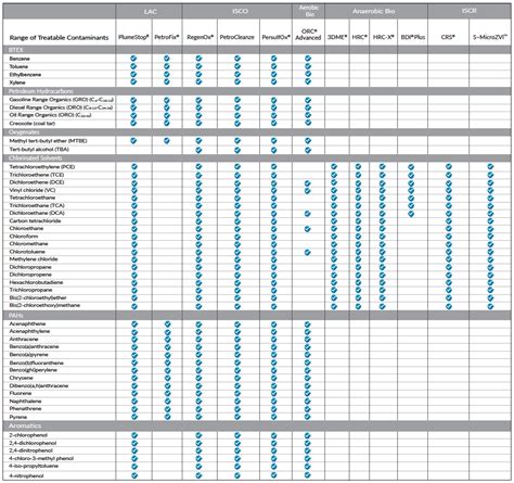 Updated Contaminant Guide Page 2