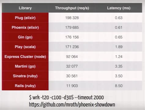 Benchmarks How Important Are They To You To Elixir Chat