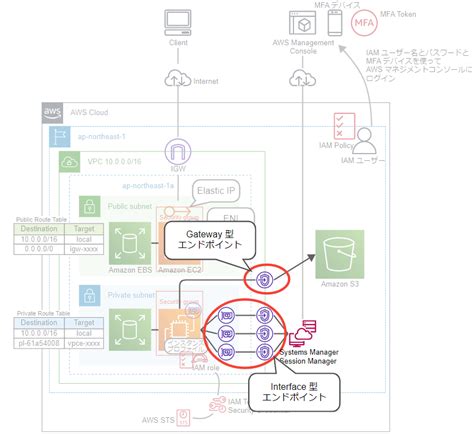 大事だけど Aws 構成図では省略してしまうことが多いサービスについて サーバーワークスエンジニアブログ