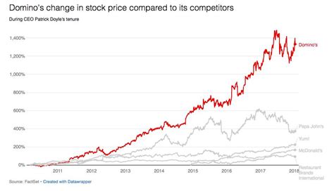 Recode On Linkedin When Patrick Doyle Took Over As Ceo Of Dominos